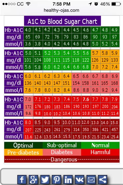 A1C Chart For Diabetes Management