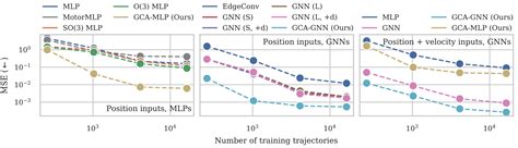 Modeling Dynamical Systems With Geometric Clifford Algebra Networks Transferlab — Appliedai