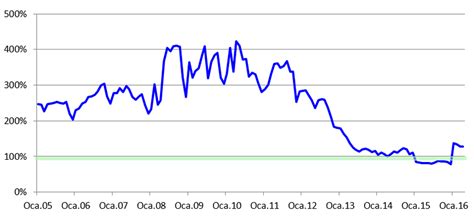 Usd Reserves To Monetary Base Ratio Official Rates Download
