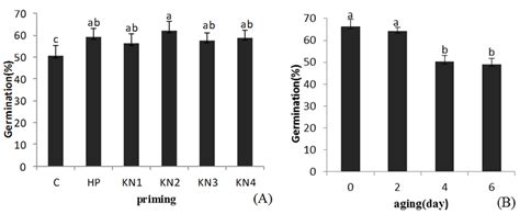 Effect Of Seed Priming And Accelerated Aging Treatment On Germination