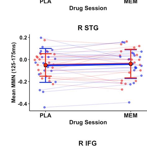 Mismatch Responses Of Source Regions Across Controls And Bvftdpsp Download Scientific Diagram