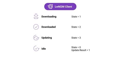 Remote Firmware Updates For Iot Devices Using Lwm2m And Zephyr Rtos Zephyr Project