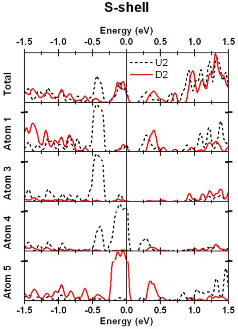 Color Atom And Shell Resolved Projected Density Of States For U2 And