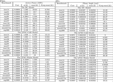 Table 2 From A Linear Programming Approximation Of Ac Power Flows