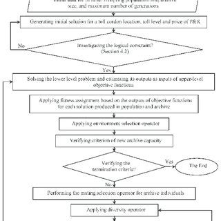 Algorithm For The Solution Of The Developed Model Download Scientific Diagram