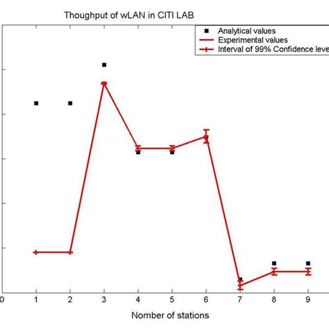 Analytical And Experimental Results For Throughput Evaluation
