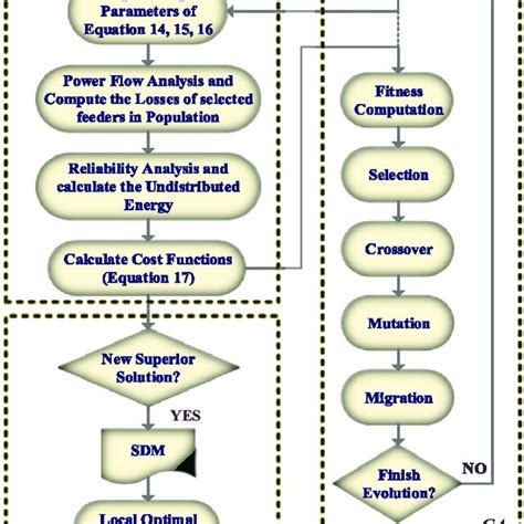 The Flowchart Of The Suggested Placement Algorithm Download