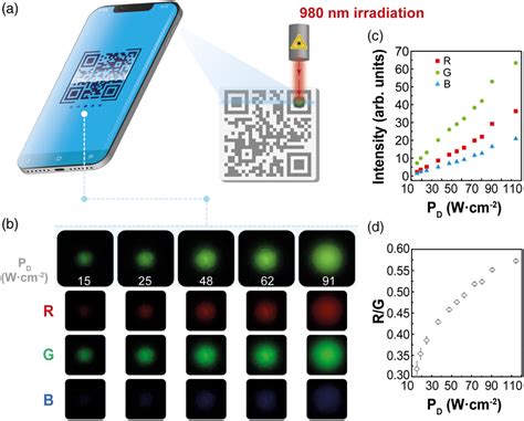 A Scheme Of The Simultaneous Qr Code Readout And Image Acquisition B Download Scientific