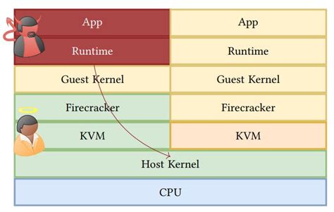 Microarchitectural Security Of Aws Firecracker Vmm Analysis Of Firecrackers Containment