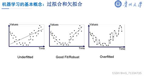 机器学习中的误差分析：欠拟合与过拟合 Csdn博客