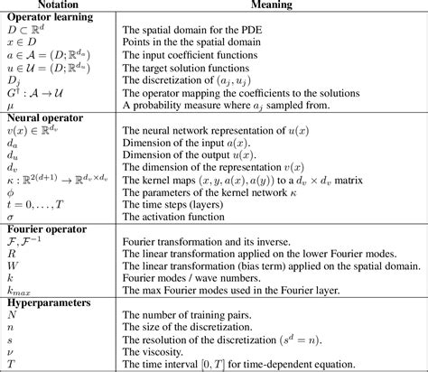 Table 2 From Fourier Neural Operator For Parametric Partial