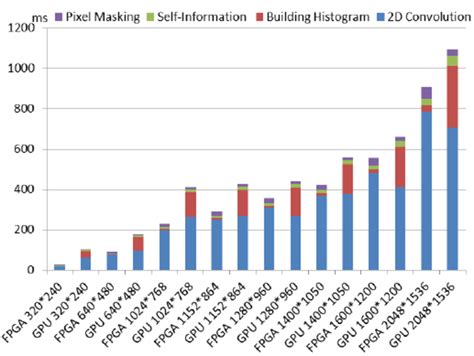 Throughput Comparison Between An Fpga And Cuda Implementation For