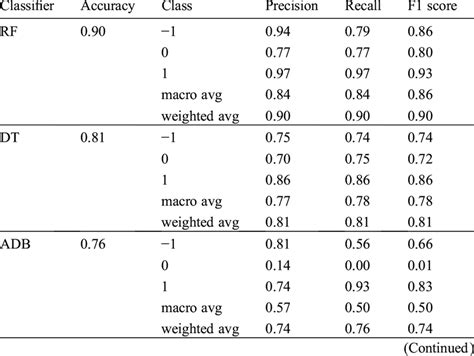 perfomrance of machine learning models using tf idf features download