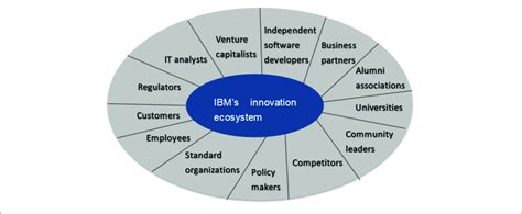 Ibms Innovation Ecosystem Ibm Annual Report Download Scientific Diagram