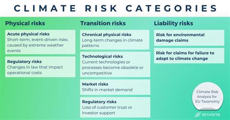 Climate Riskmanagement Csrd Envoria