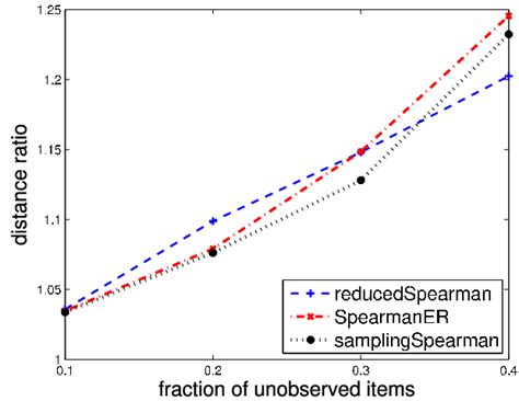 Performance Of Distance Based Clustering With Partial Rankings 3