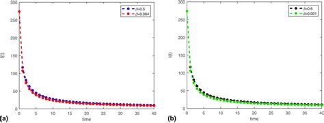 Behavior Of The Infectious Class I T Ileftt For A Decreasing Download Scientific