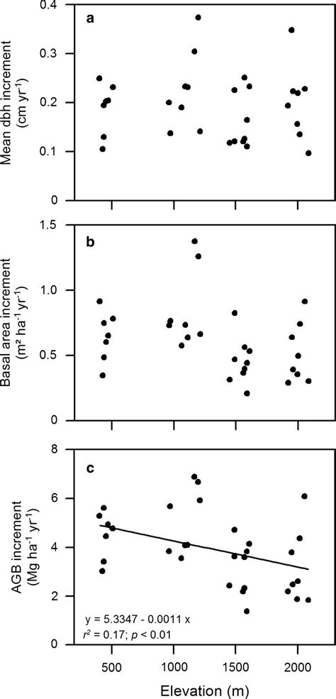 Mean Dbh Increment A Basal Area Increment B And Above Ground Download Scientific Diagram