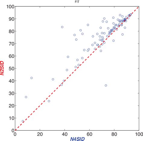 Figure 1 From Nuclear Norm Subspace Identification N2sid For Short Data Batches Semantic Scholar