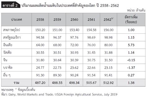 สถานการณ์โคนมโลกandไทย ปี 2562 Dairy Development Program