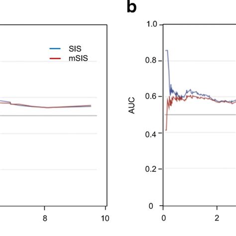 Time Dependent Receiver Operating Characteristics Roc Analysis Curves