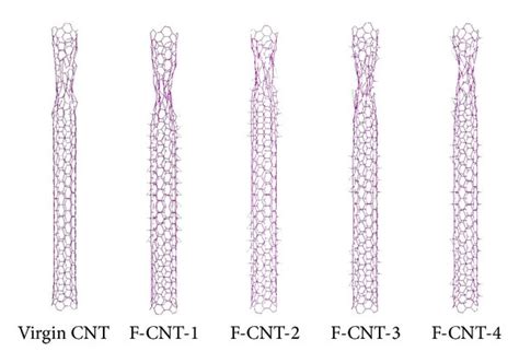 Tensile Deformation Of Virgin CNT And Functionalized CNTs Download Scientific Diagram
