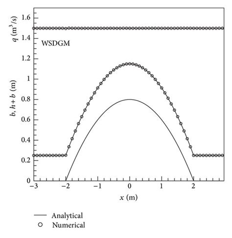 1d Steady Flow Over A Steep Bump Supercritical Flow Comparison Between Download Scientific 1d Steady Flow Over A Steep Bump Supercritical Flow Comparison Between Download Scientific