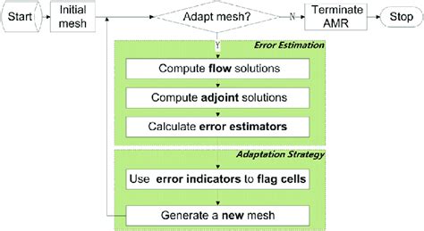 a general procedure of mesh adaptation based on adjoint method for