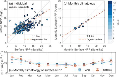 Comparisons Of Float And Satellitederived Surface NPP Unit Download Scientific Diagram