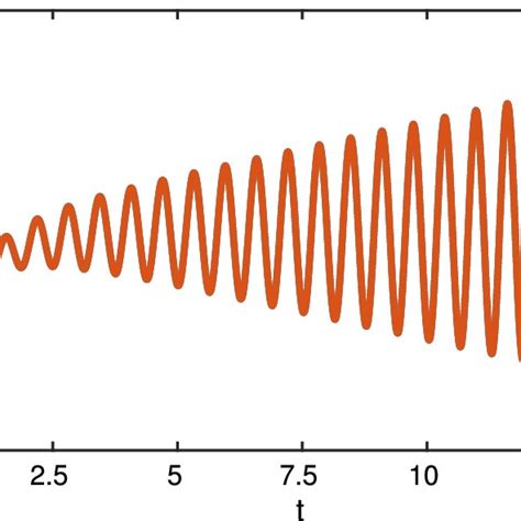 Analytical Solution For Initial Value Problem 19 Download Scientific Diagram