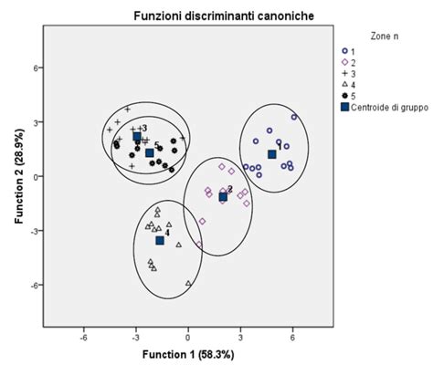 Centroids Of Discriminant Analysis Of All Data Recorded For Zone Download Scientific Diagram