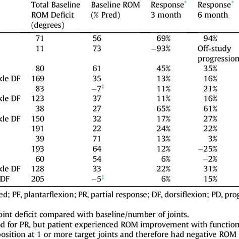 Primary Endpoint Measures Download Table