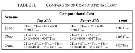 Comparison Of Computational Cost Download Scientific Diagram