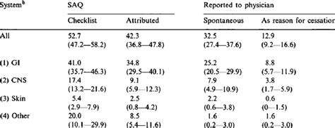 Reported Involveda Potentially Drug Related Health Problems Ordered Download Scientific