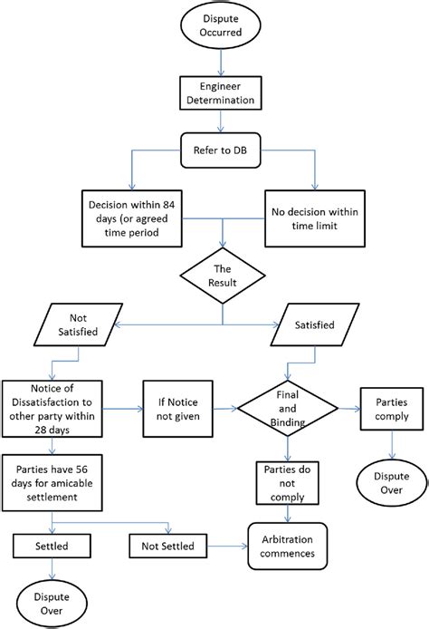 Use Of Dispute Avoidance And Adjudication Boards Journal Of Legal