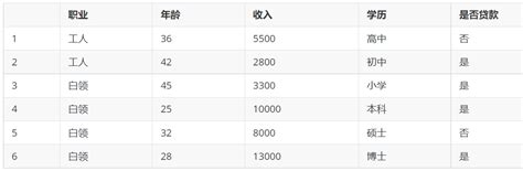 19day 人工智能 机器学习 分类算法 决策树 技术栈