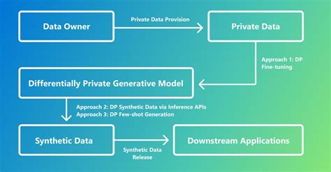 Improving Synthetic Data Without Compromising Privacy Protection Proximity Professionals