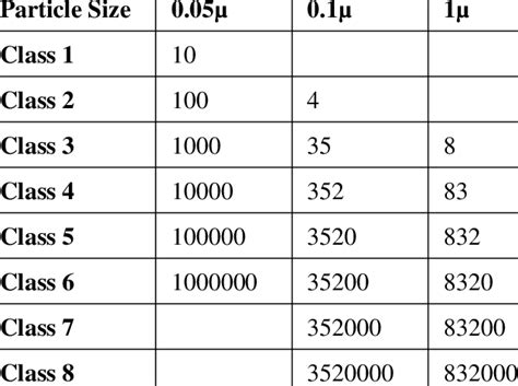 ISO Air Cleanliness Classifiction Vs Maximum Particle Download Table
