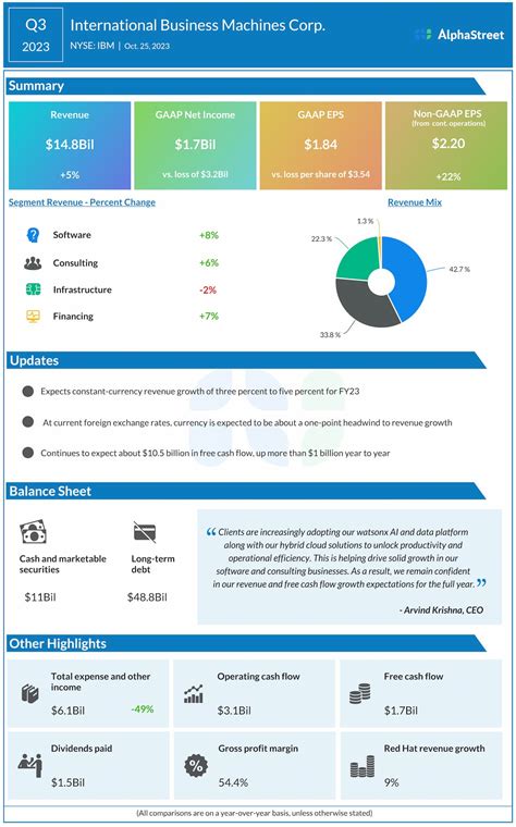 Ibm Ibm Q3 2023 Earnings Key Financials And Quarterly Highlights Alphastreet
