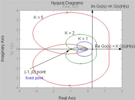 How To Draw A Nyquist Plot By Hand