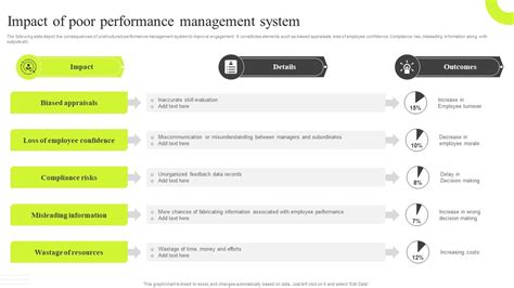 Top 10 Impact Of Poor Performance Management System Powerpoint Presentation Templates In 2025
