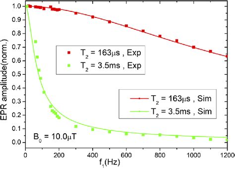 The Normalized Epr Amplitude Frequency Response Of The Vam Under The Download Scientific