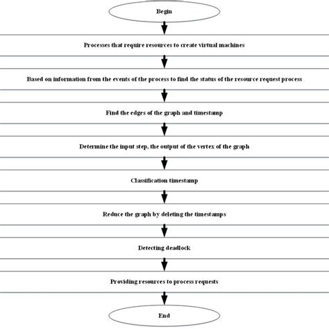 Flow Chart Of Algorithm Pda Download Scientific Diagram