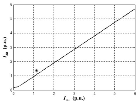 Current Diff Scheme C S Response Under Internal Slg Fault At