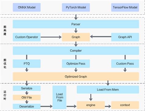 推理应用接口软件架构 推理应用接口使用 MindIE RT开发指南 MindIE RC 开发文档 昇腾社区