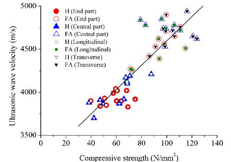 Relationship Between Compressive Strength Of Core And Ultrasonic Download Scientific Diagram