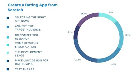 How To Create A Dating App From Scratch The Ultimate Guide