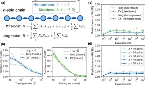 Prediction Performance Of Ml Models For Learning Eρ E −ith ρe Ith