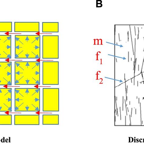 Physical Models A Dual Porosity Model B Discrete Fracture Network Download Scientific