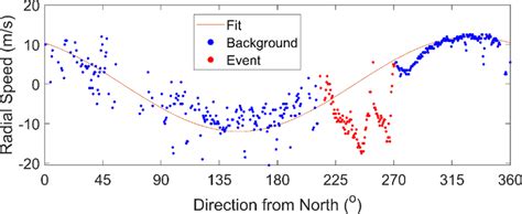 A Ppi Scan Of Radial Velocity In M S 1 With Radial Ring At Rd22 Km